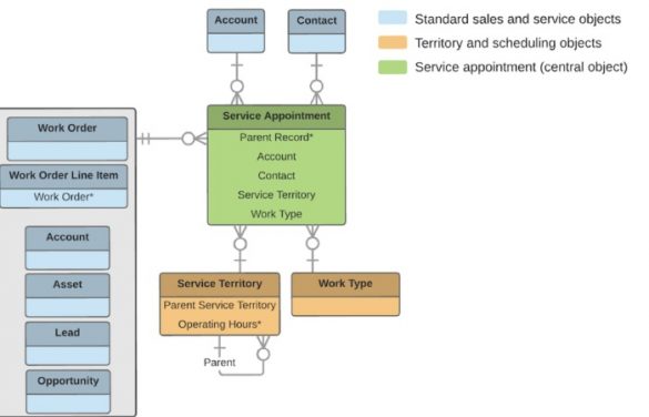 Field Service Lightning Developer Guide
